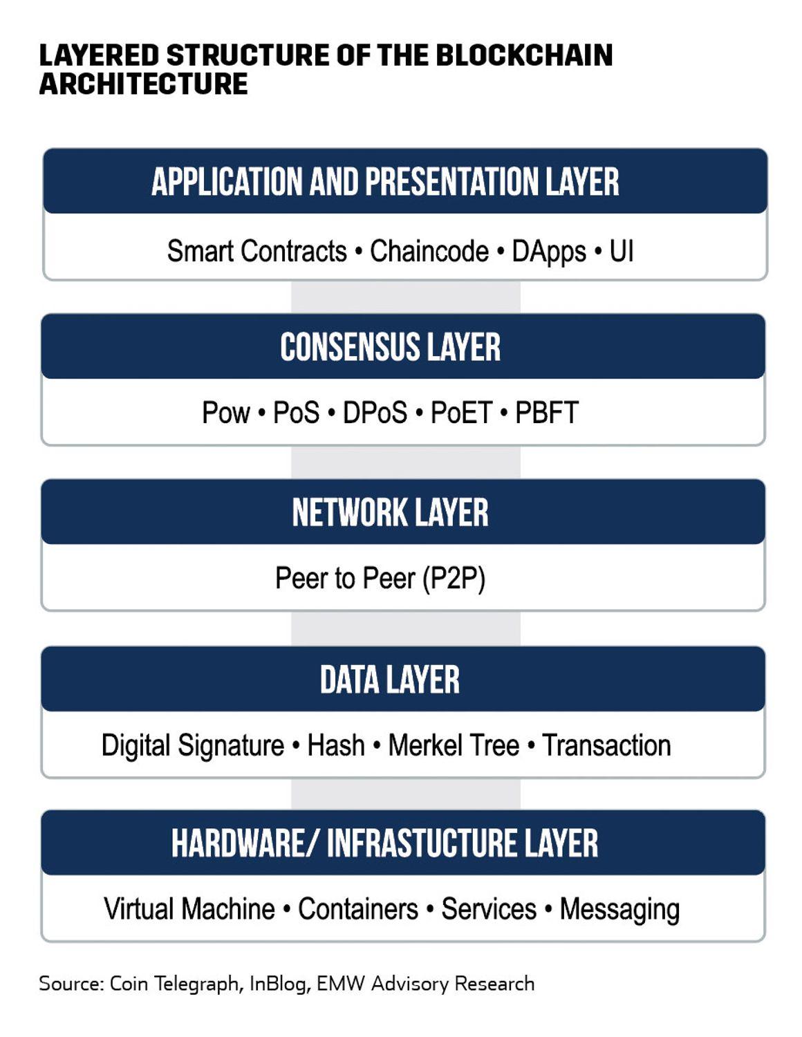 Layered structure of the Blockchain Architecture