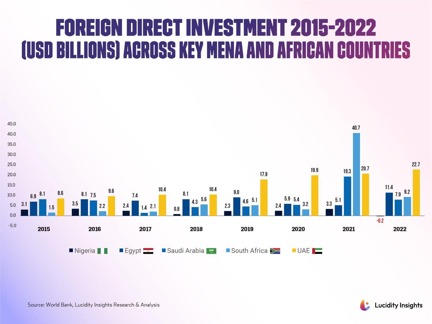 Middle East & Africa FDI 2015-2022