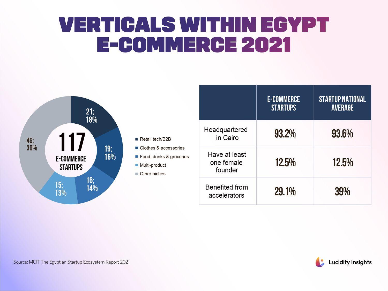 Verticals Within Egypt E-Commerce 2021