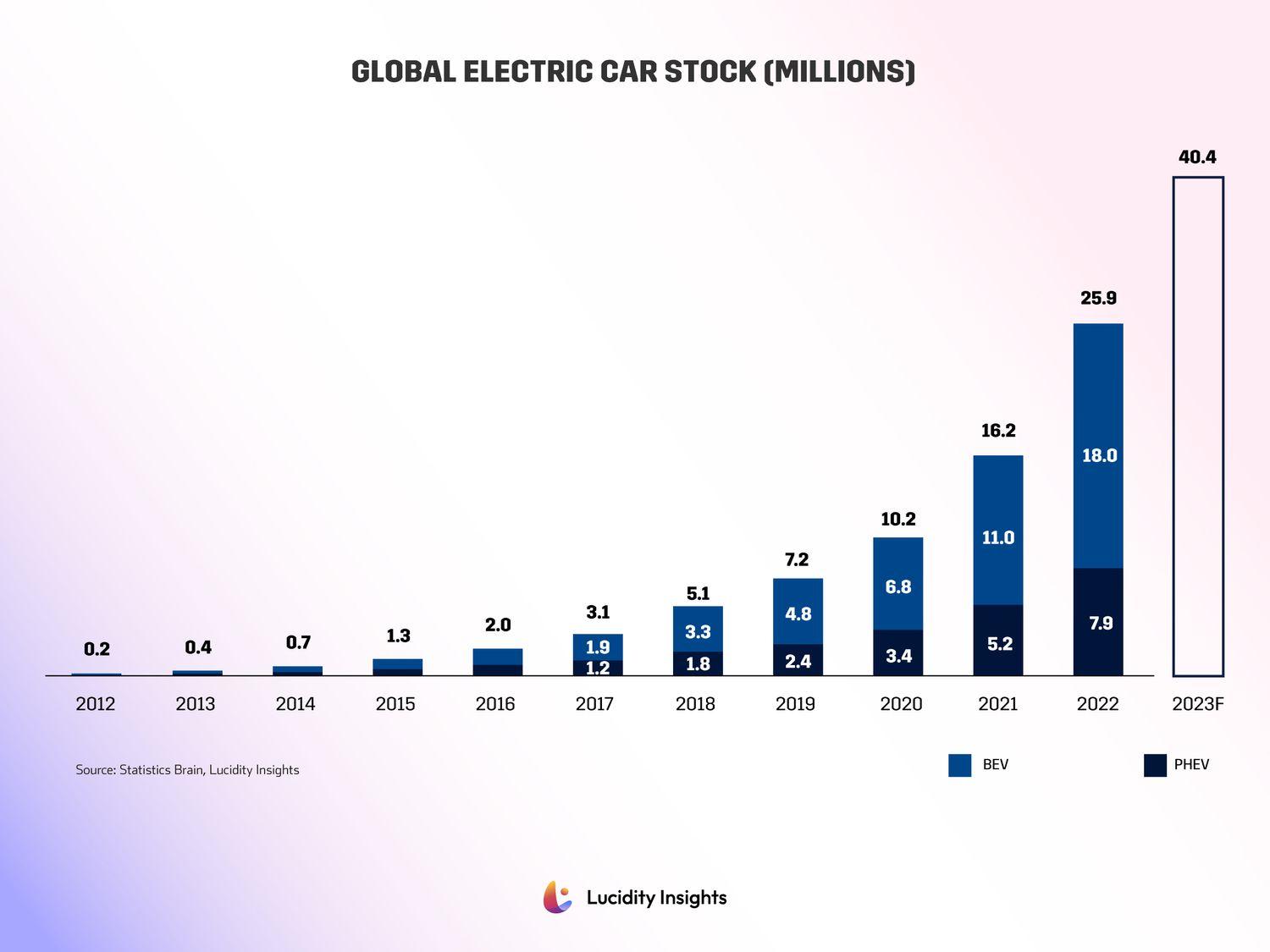 Global Electric Car Stock in Millions