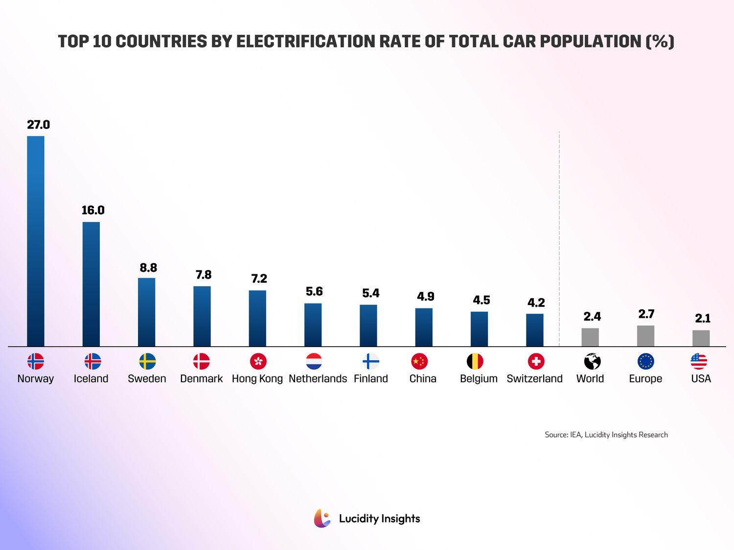 Top 10 Countries by Electrification Rate