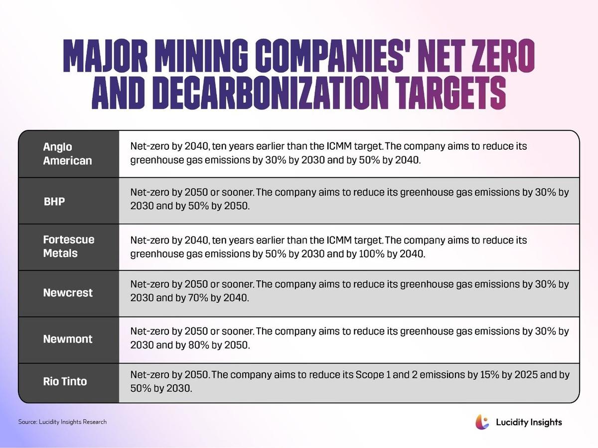 Major Mining Companies’ Net Zero And Decarbonization Targets