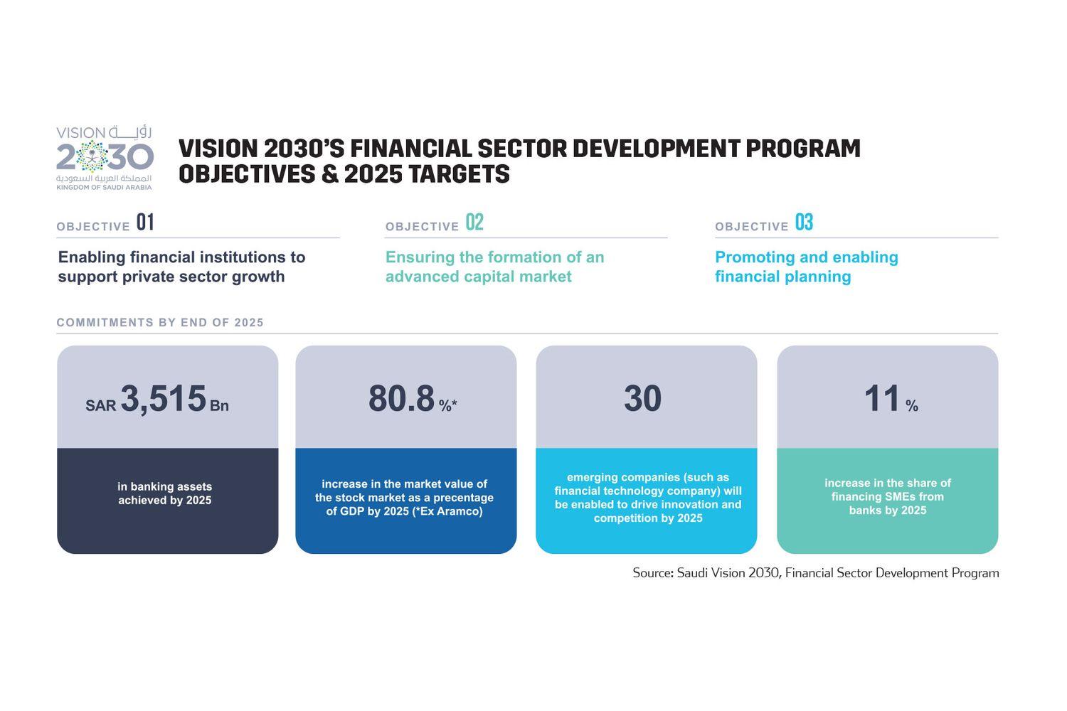 Vision 2030’s Financial Sector Development Program Objectives & 2025 ...