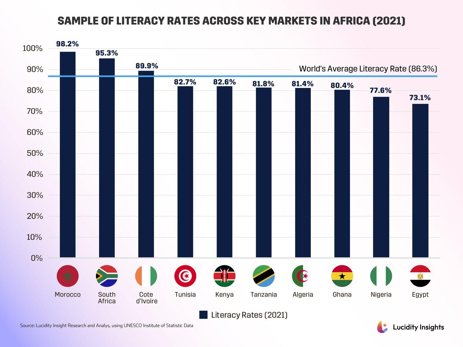 Literacy Rates in Africa