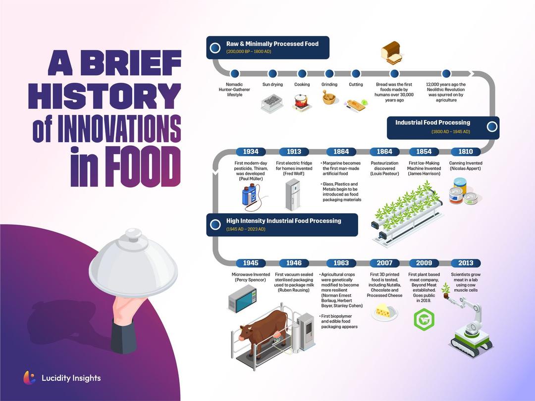 A Brief History of Innovations in Food