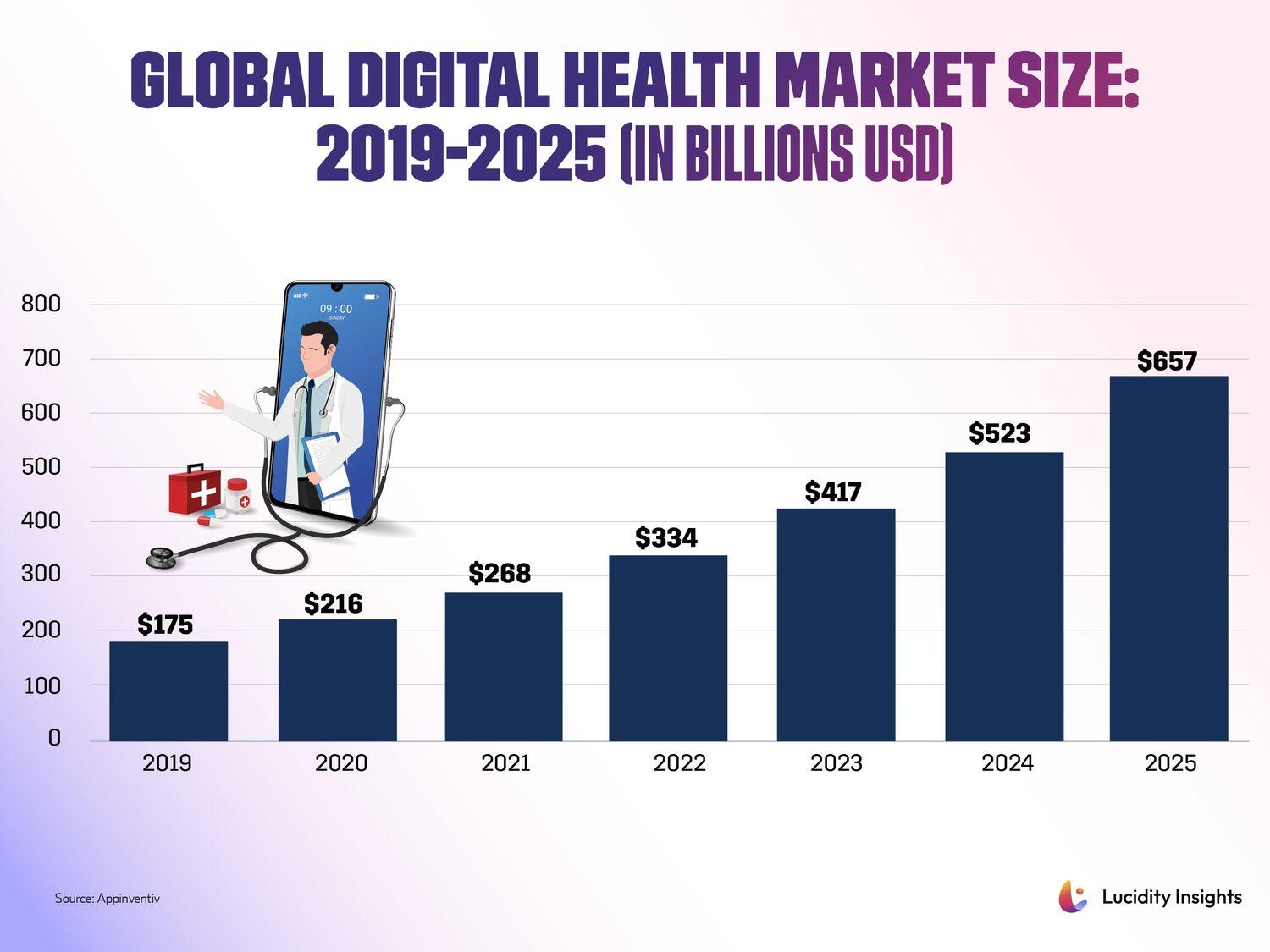 Global Digital Health Market Size: 2019-2025 (in Billions USD)