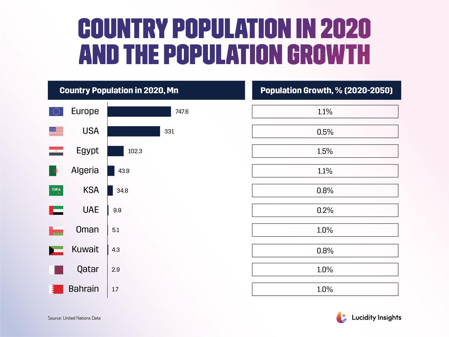Country Population Growth Until 2050
