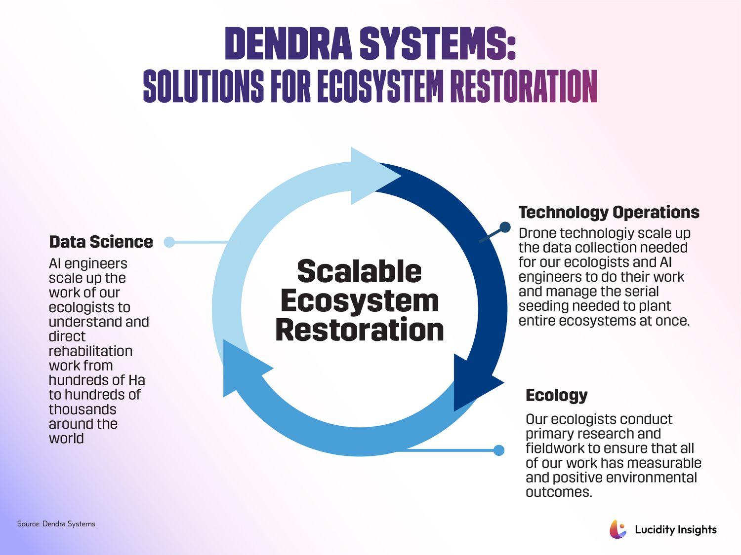 Dendra Systems: Solutions to Globally Facilitate Effective Ecosystem Restoration