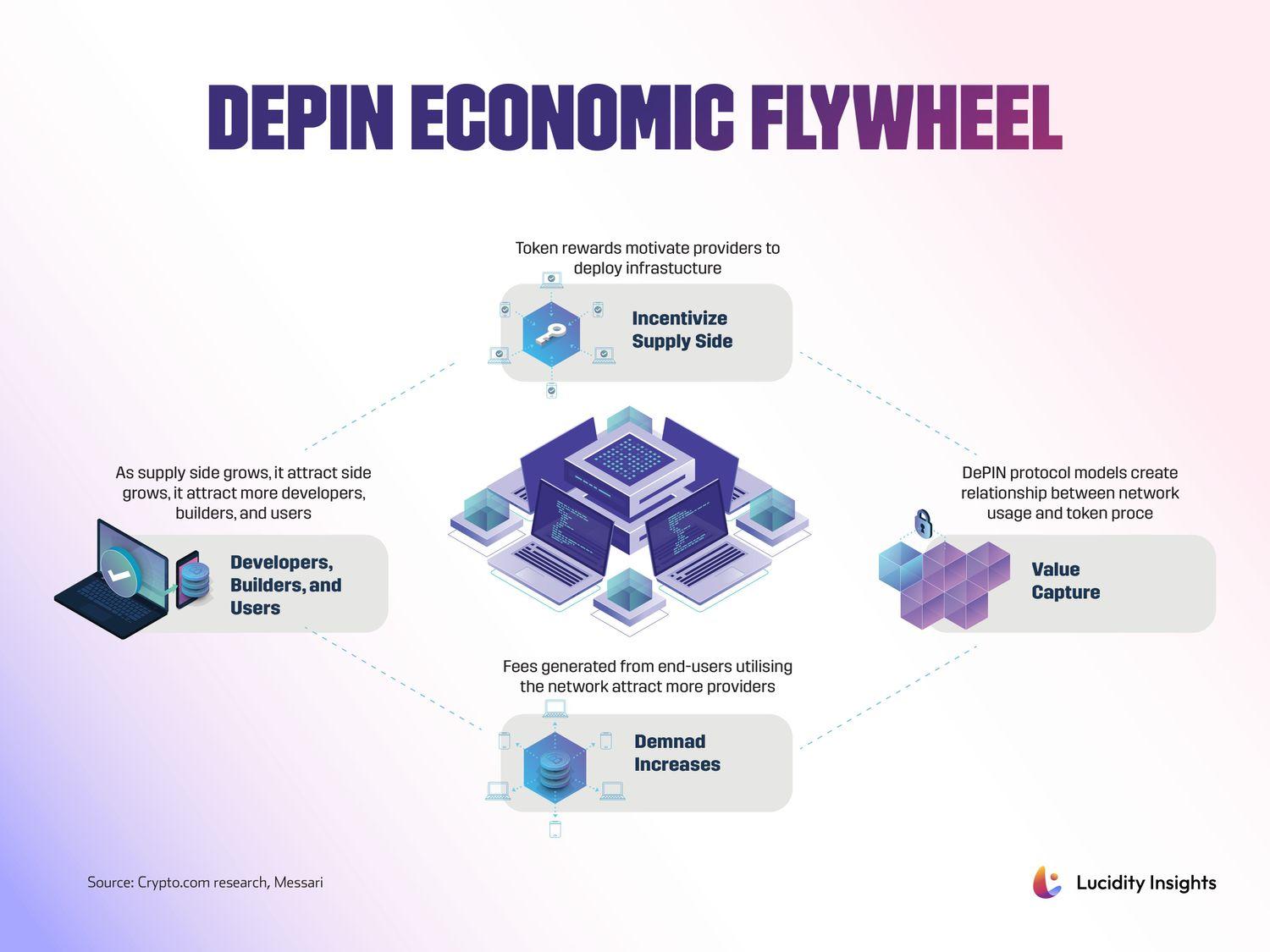 DePIN Economic Flywheel