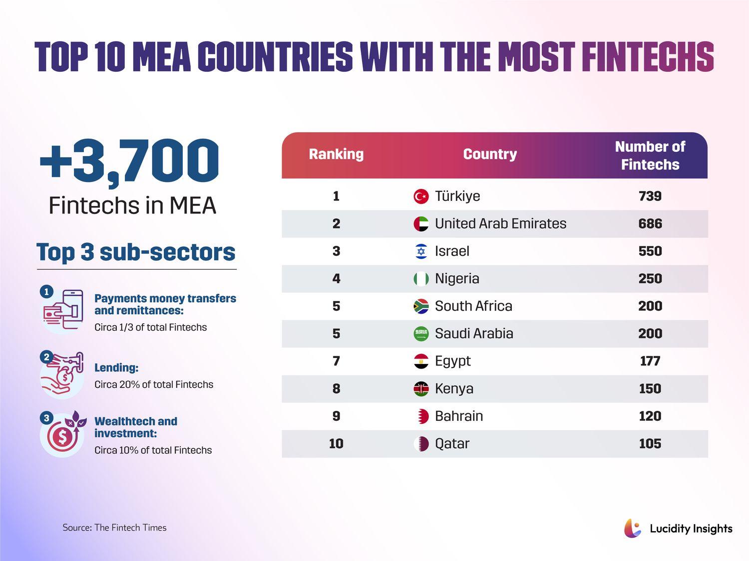 The Top 10 MEA Countries with the Most Fintech Startups