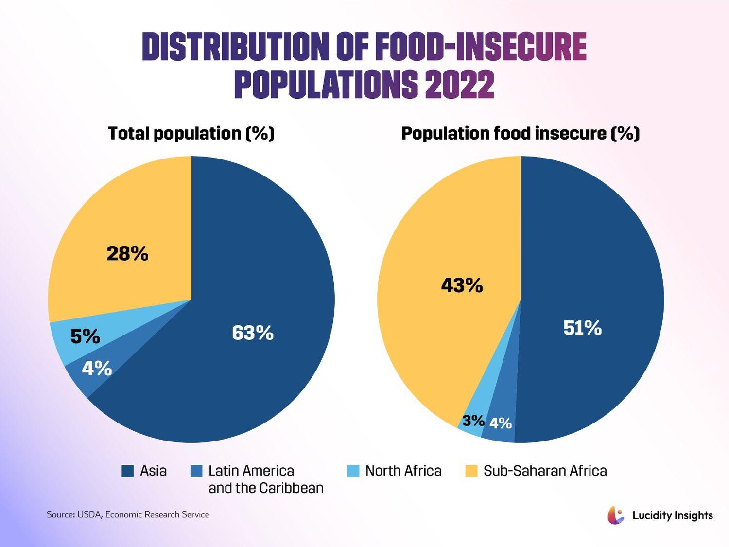 Distribution of Food-Insecure Populations in 2022