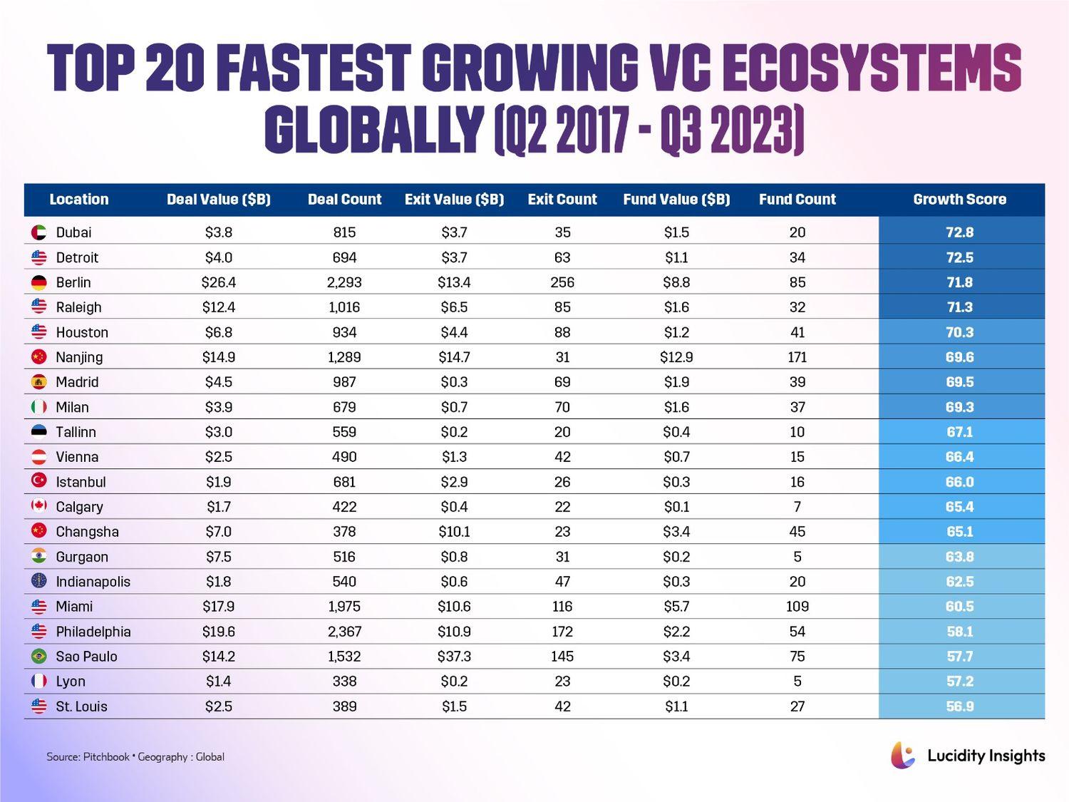 Top 20 Fastest Growing VC Ecosystems Globally (Q2 2017 - Q3 2023)