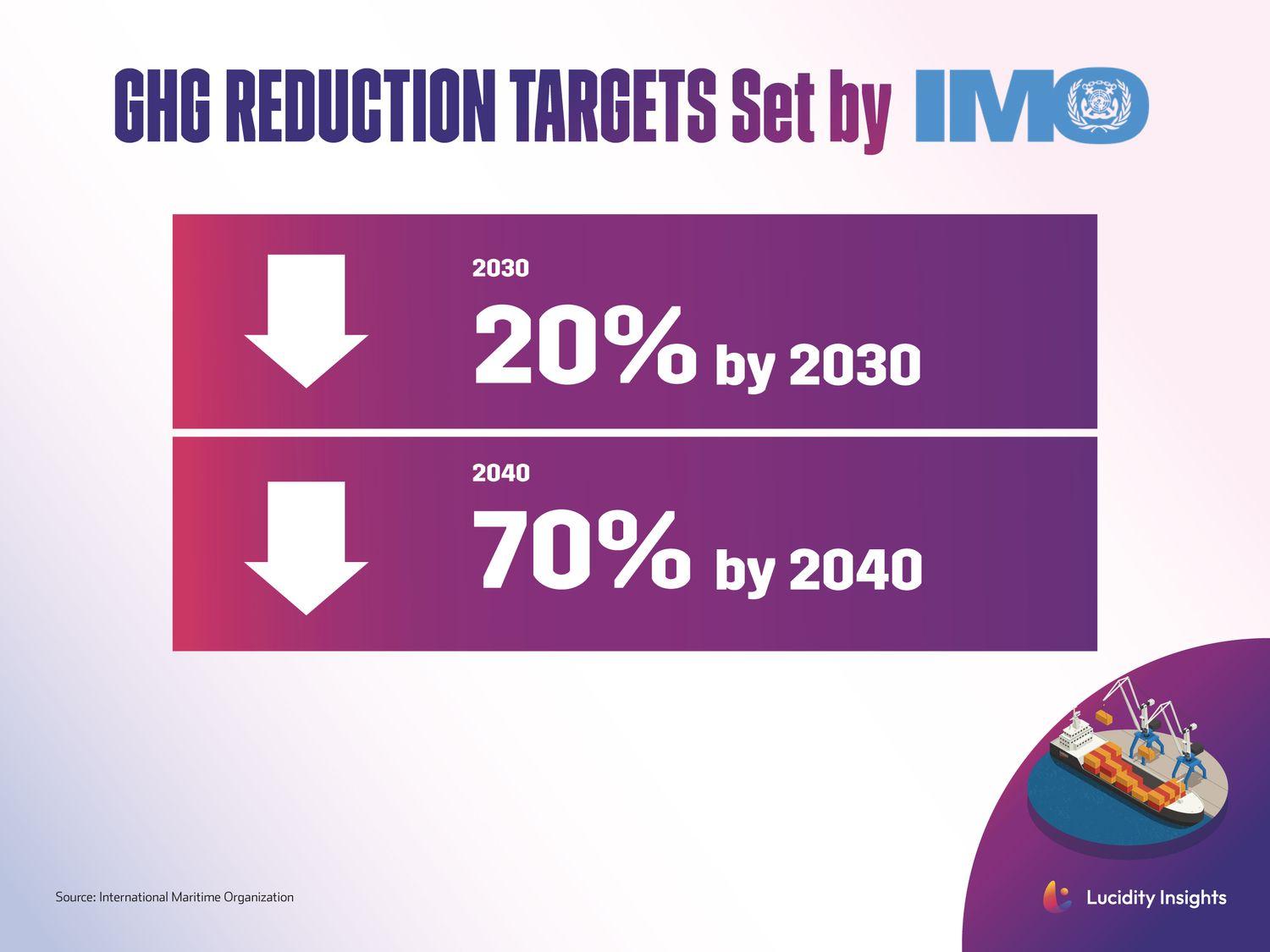 GHG Reduction Targets Set by IMO in 2030 and 2040 Needs Innovative ...
