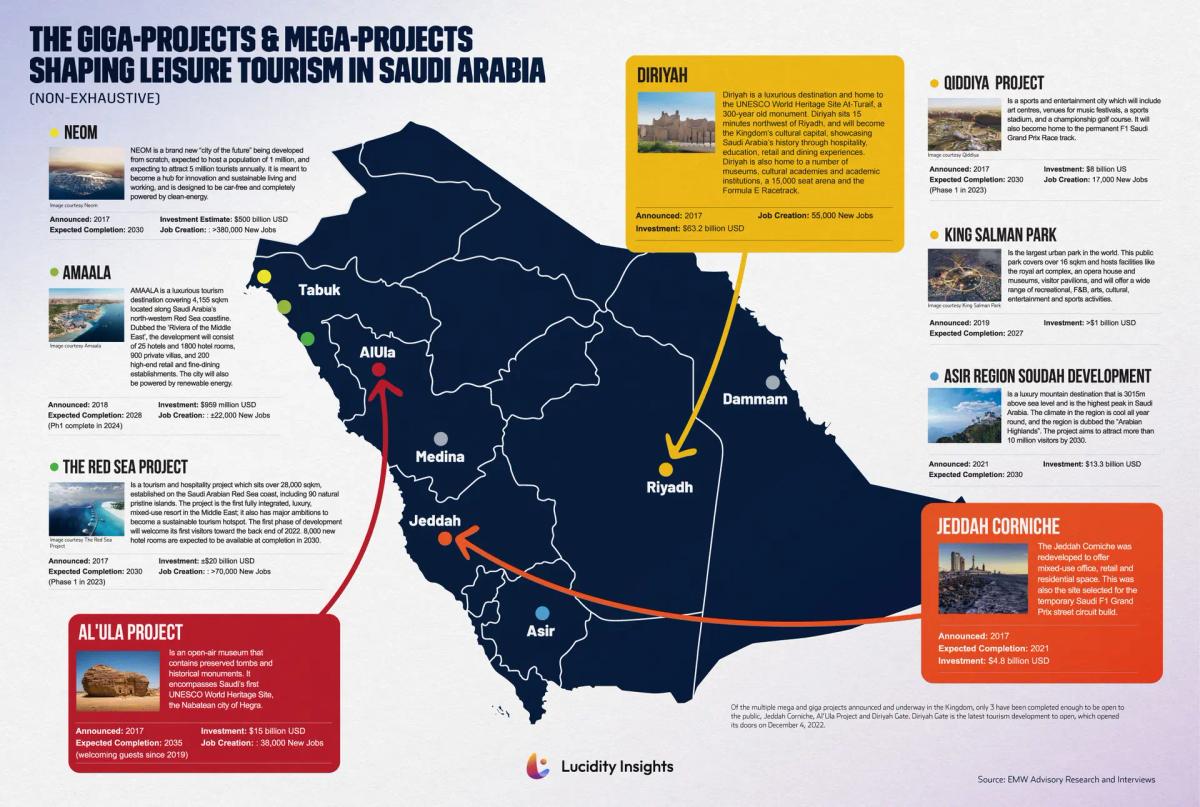 What Are Saudi Arabia's Mega and Giga Projects?